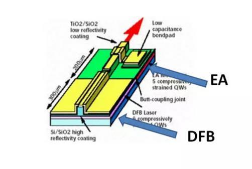 T229调制格式- DML 直接调制与EML 电吸收调制的通俗理解 - 知乎