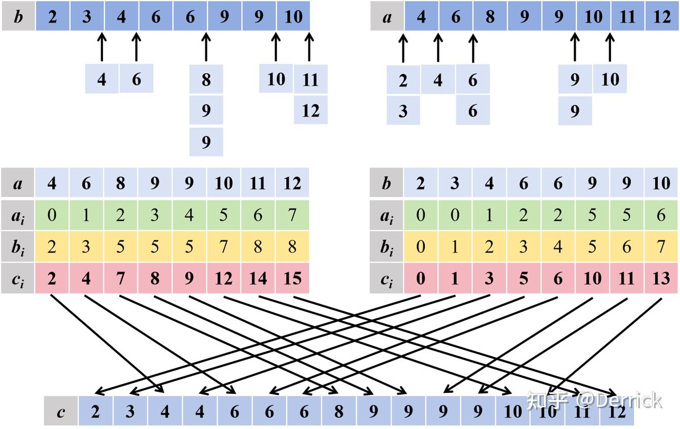 基于CUDA的高效排序算法（sort on GPU） - 知乎