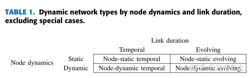 Foundations and Modeling of Dynamic Networks Using Dynamic Graph Neural ...