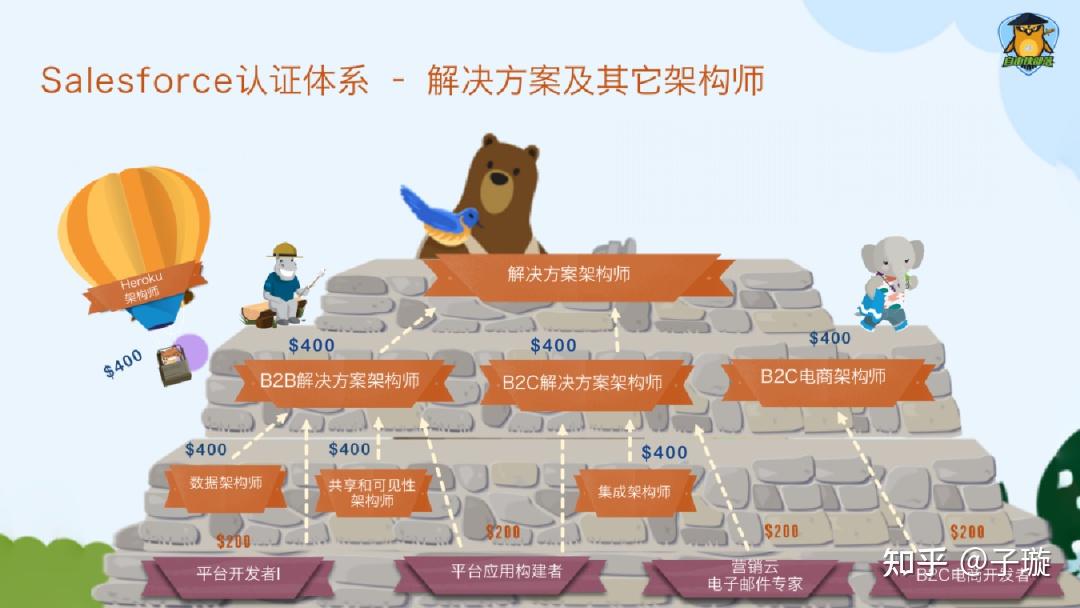【科普干货】4张图搞懂Salesforce的认证体系（附新手考证攻略） - 知乎