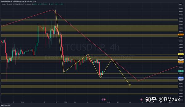 BTC比特币价格中期短期走势简要研判（1d-4h-1h-15m） 中短期复杂调整 - 知乎