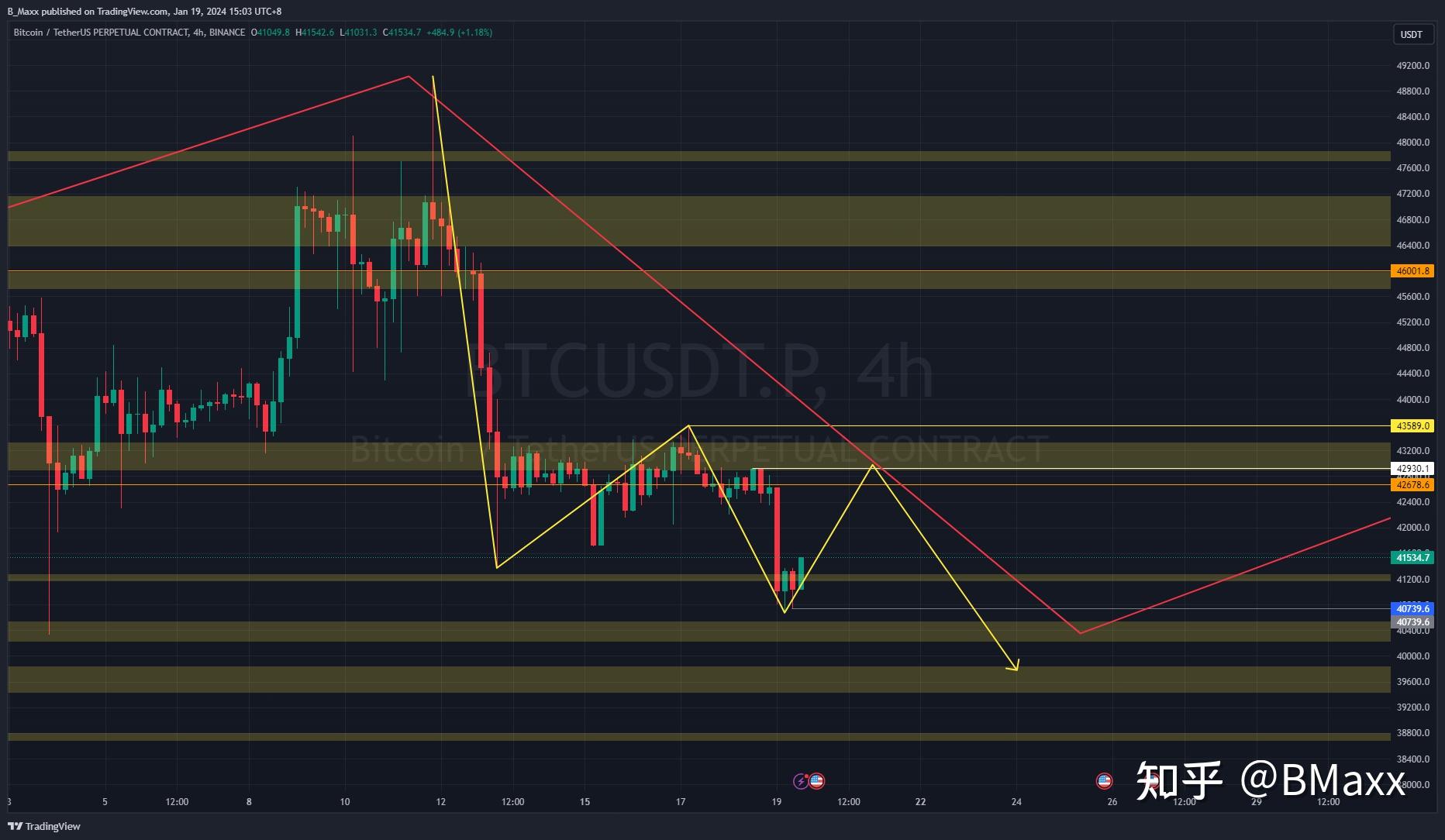 BTC比特币价格中期短期走势简要研判（1d-4h-1h-15m） 中短期复杂调整 - 知乎