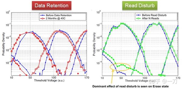 文献摘录-NAND Characterization-5 - 知乎