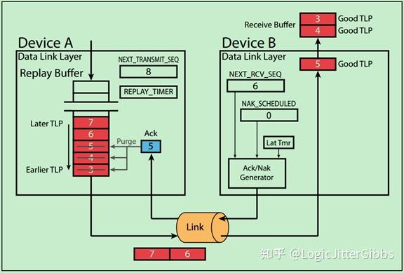 [转载]PCIe扫盲——DLLP详解、Ack/Nak 机制详解（一、二） - 知乎