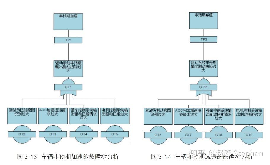 深度探讨汽车功能安全系列-06 失效分析工具大餐（上）-FMEA/FTA/DFA - 知乎