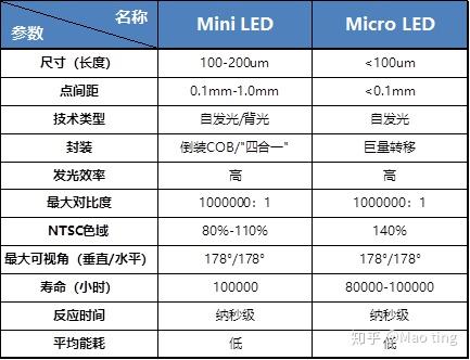 Mini LED & Micro LED 差异深度解析 - 知乎
