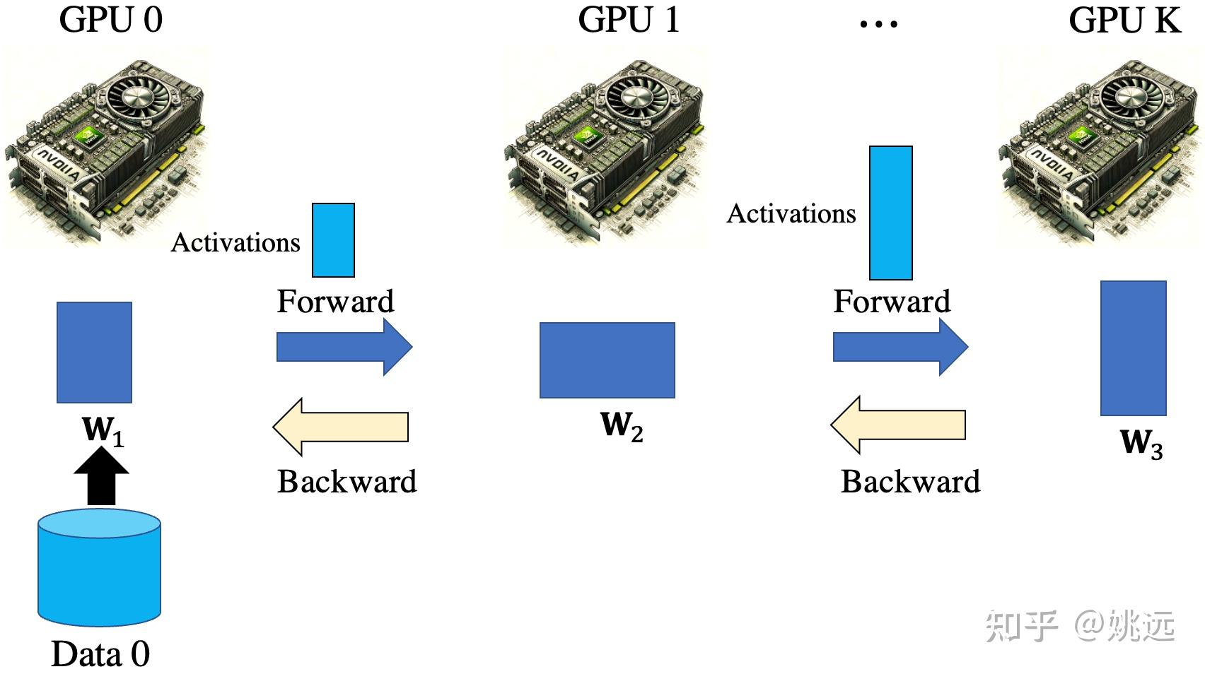 漫谈 LLM 训练中的三种并行方法：数据并行（DP）、流水线并行（PP）、张量并行（TP）和混合并行（HP） - 知乎