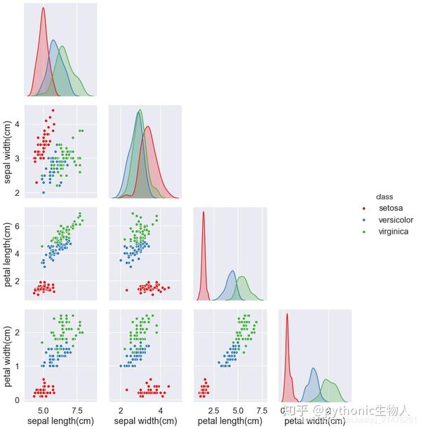 Python可视化25|seaborn矩阵图 - 知乎