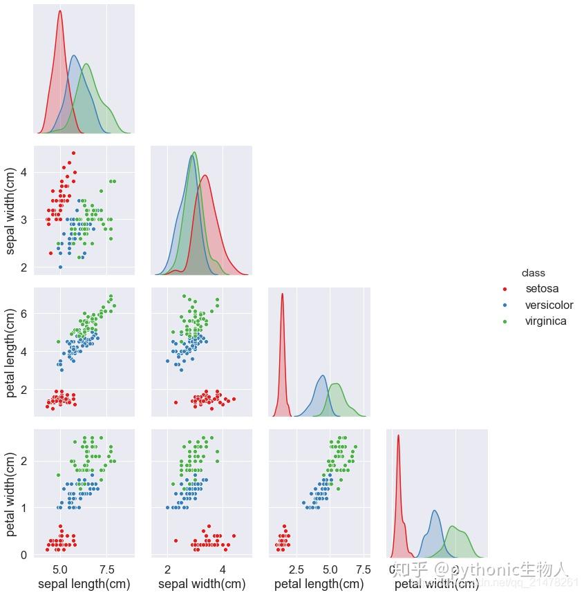 Python可视化25|seaborn矩阵图 - 知乎