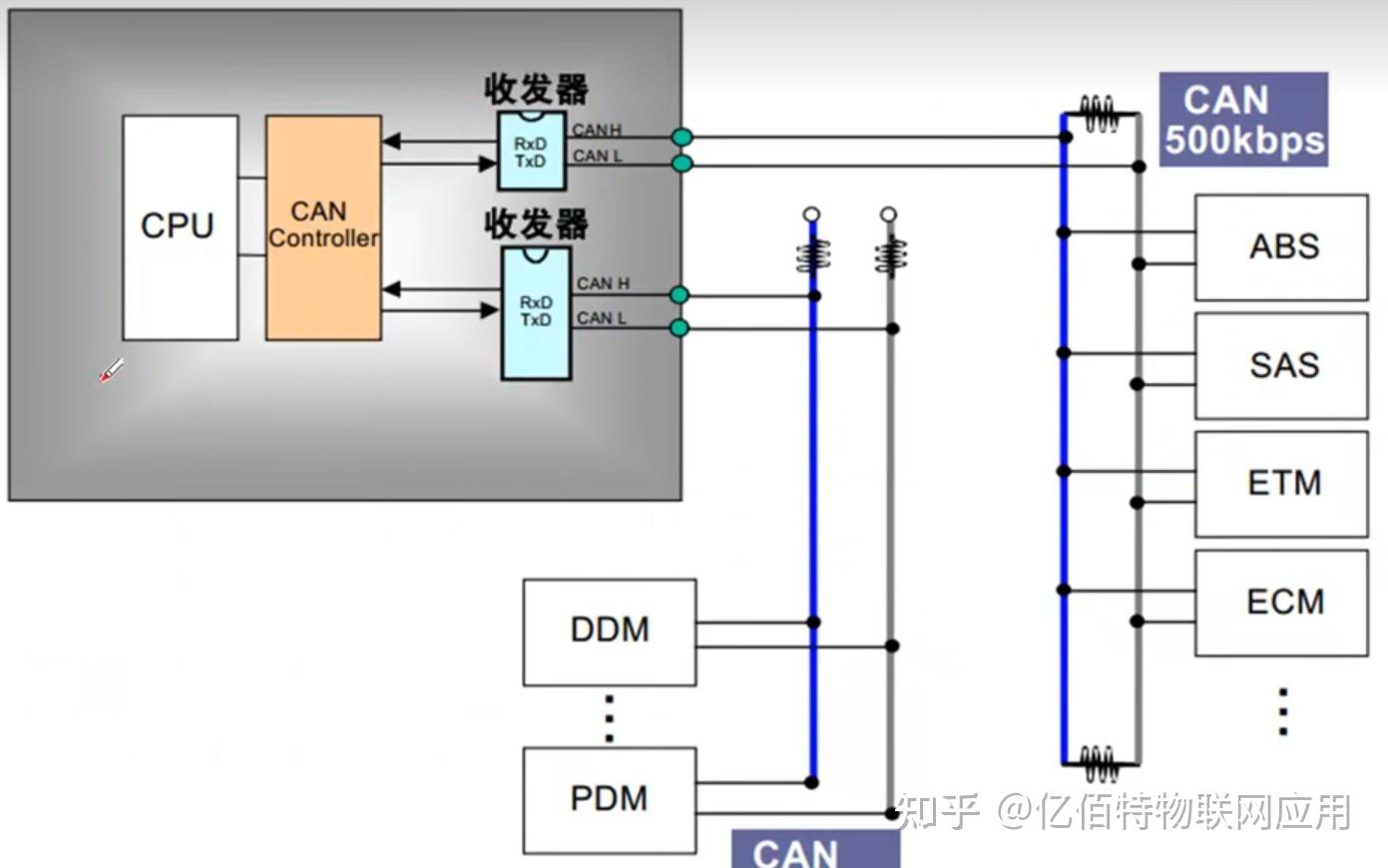 CAN、CANopen和CAN FD，它们的区别在哪儿？ - 知乎