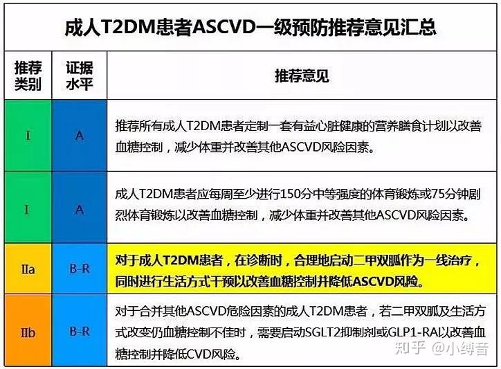 无论是否合并ASCVD，都应起始使用二甲双胍 - 知乎
