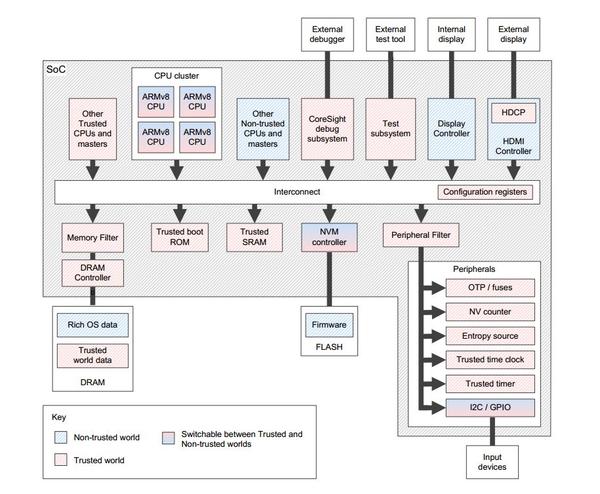Arm的TrustZone, CryptoCell, 以及Cryptoisland到底什么关系？ - 知乎