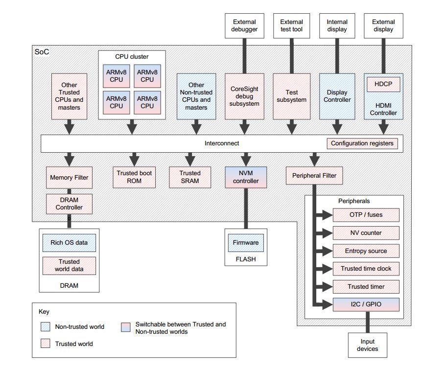 Arm的TrustZone, CryptoCell, 以及Cryptoisland到底什么关系？ - 知乎