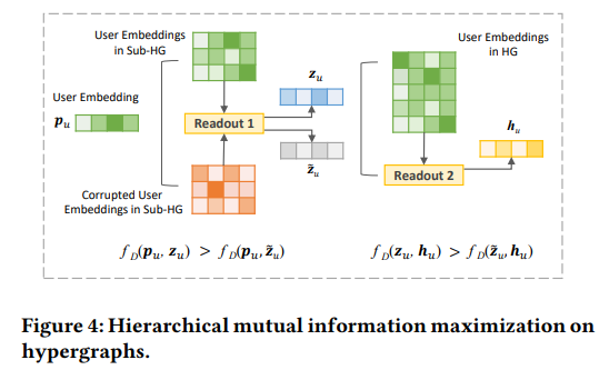 2021/超图卷积】Self-Supervised Multi-Channel Hypergraph Convolutional Network for Social ...