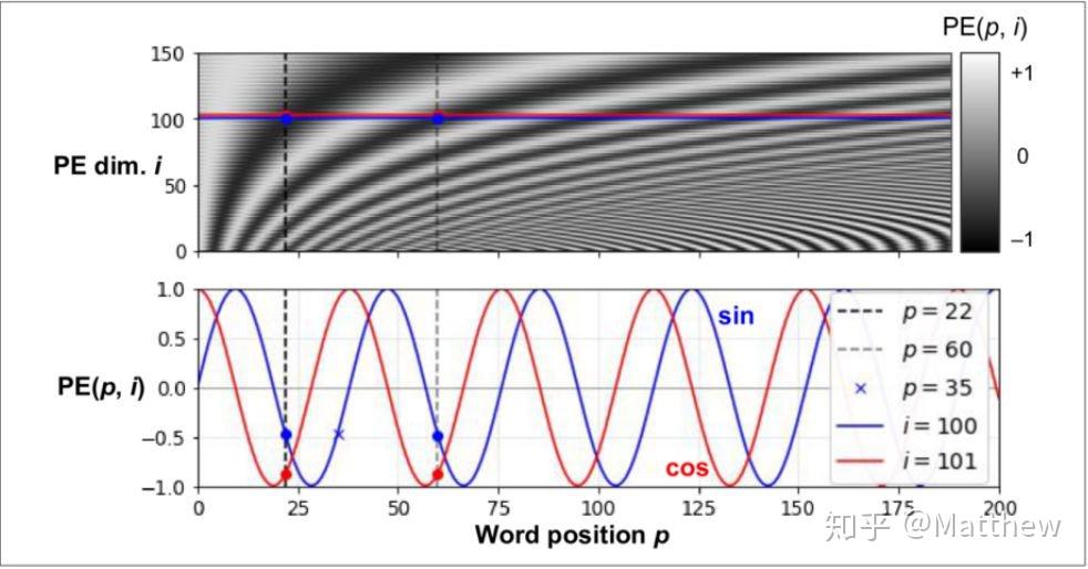 一文读懂Transformer模型的位置编码 - 知乎