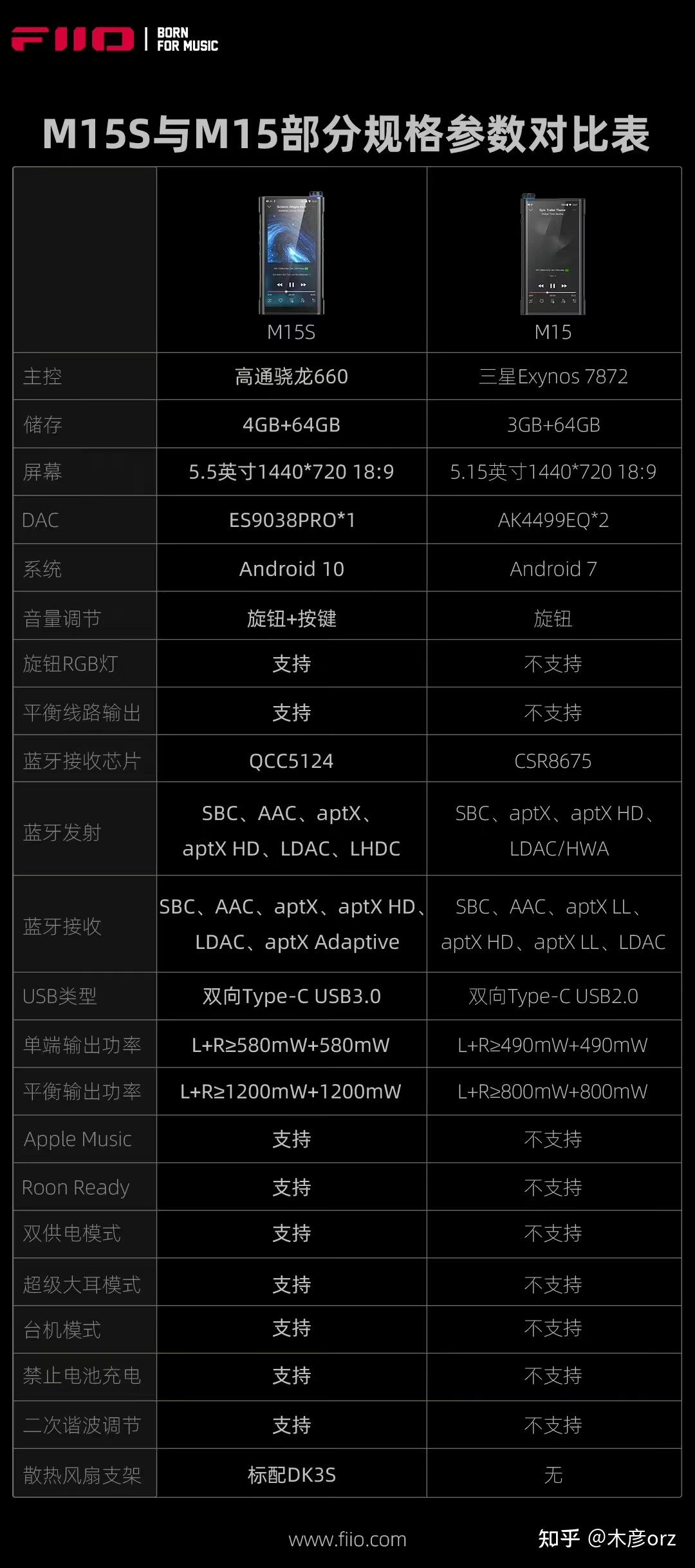 加量又减价-飞傲 M15S播放器测评 - 知乎