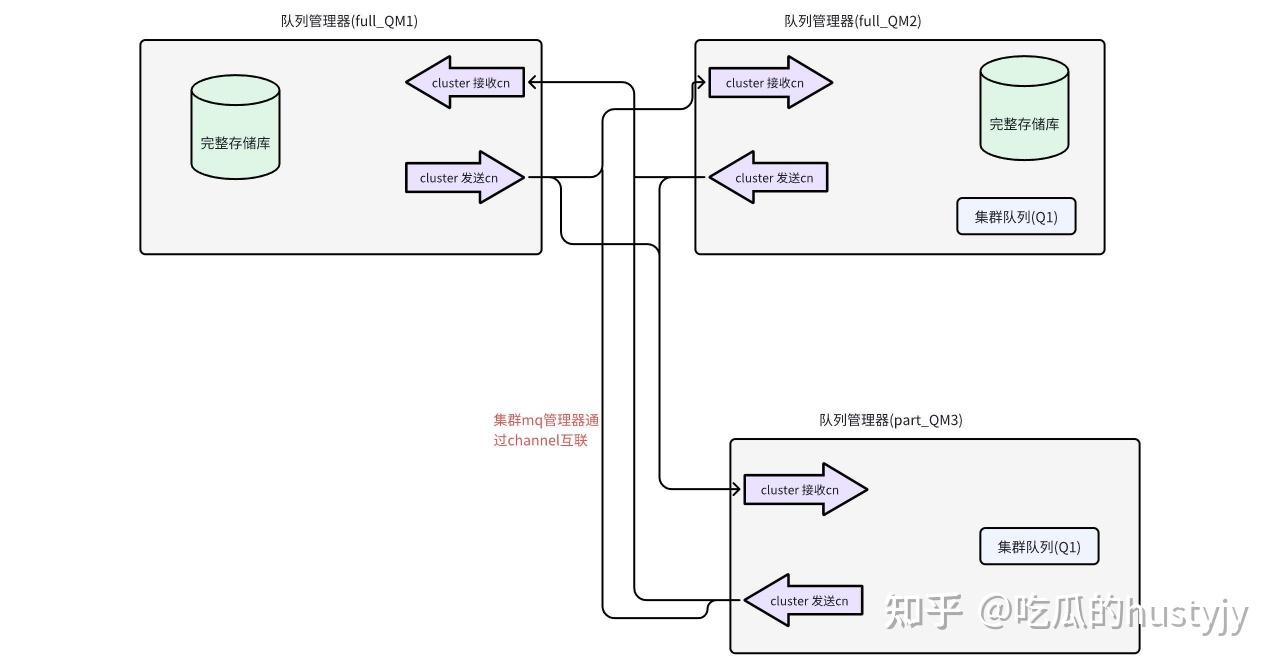 IBM MQ全方位解析-从使用到高可用搭建 - 知乎