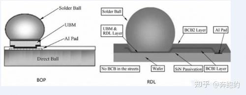 WLCSP晶圆级芯片封装技术 - 知乎