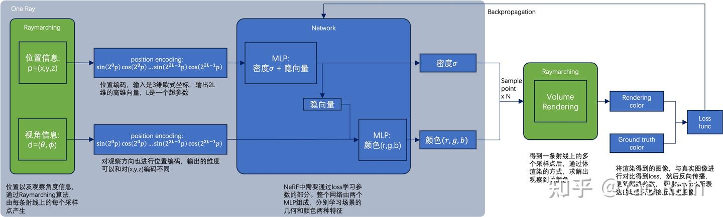 从NeRF到Instant-NGP - 知乎