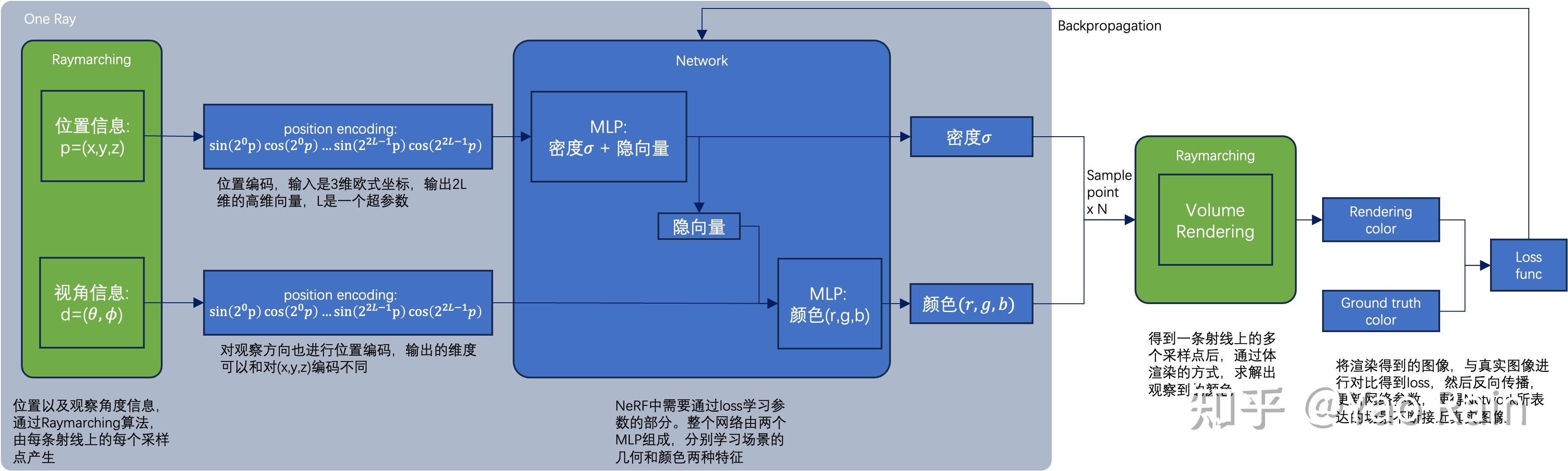 从NeRF到Instant-NGP - 知乎