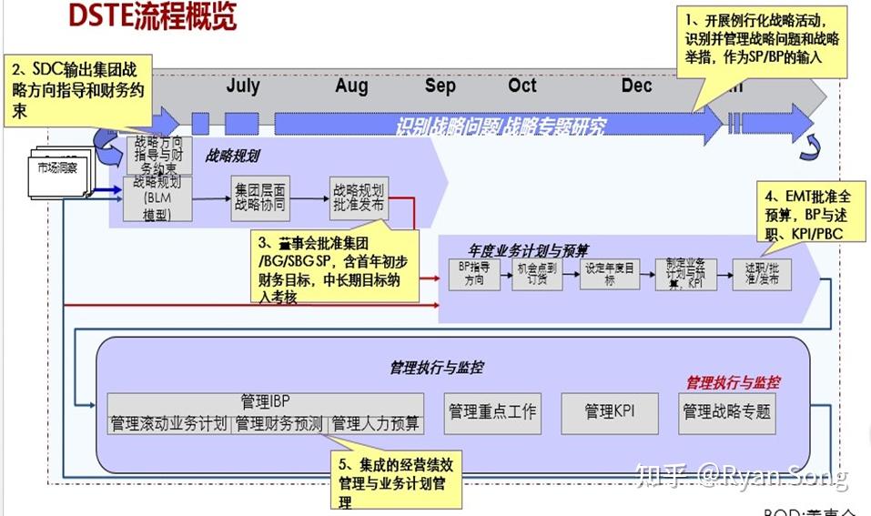 BLM业务领先模型在华为（DSTE流程）的实践 - 知乎