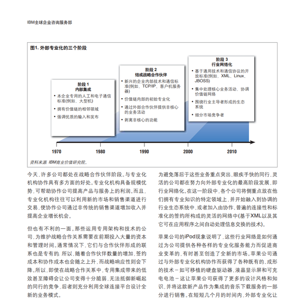 IBM CBM组件化业务模型 - 知乎