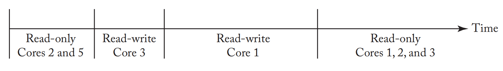 Memory Consistency & Cache Coherence | Ch2 - 知乎