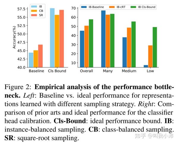 长尾分布论文（五）：Distribution Alignment: A Unified Framework for Long-tail ...