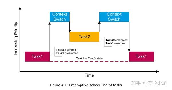 系统学习AutoSAR ETAS RTA-OS嵌入式操作系统（三）任务Tasks - 知乎