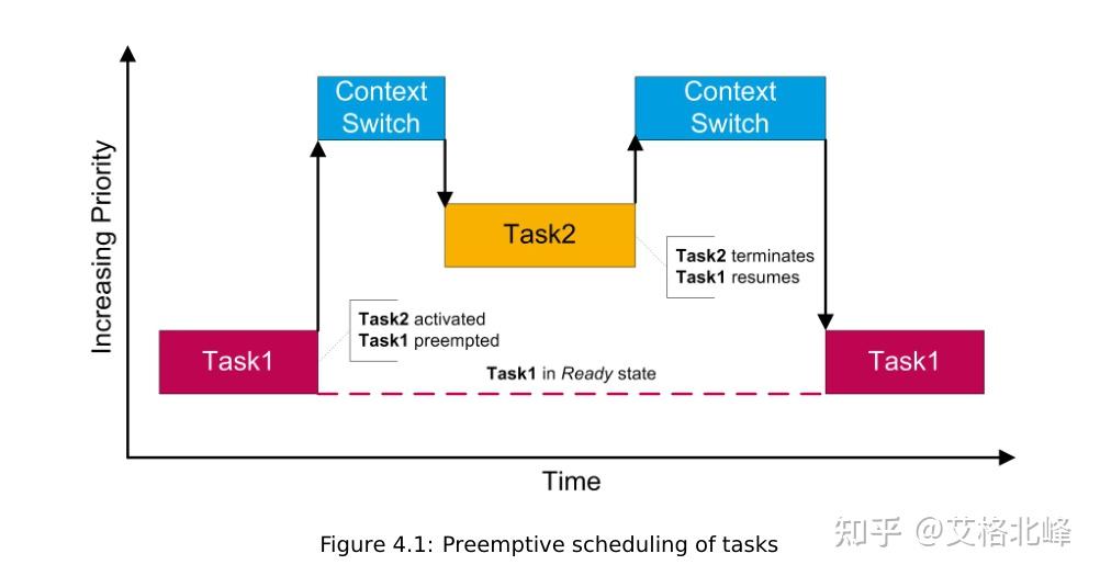 系统学习AutoSAR ETAS RTA-OS嵌入式操作系统（三）任务Tasks - 知乎