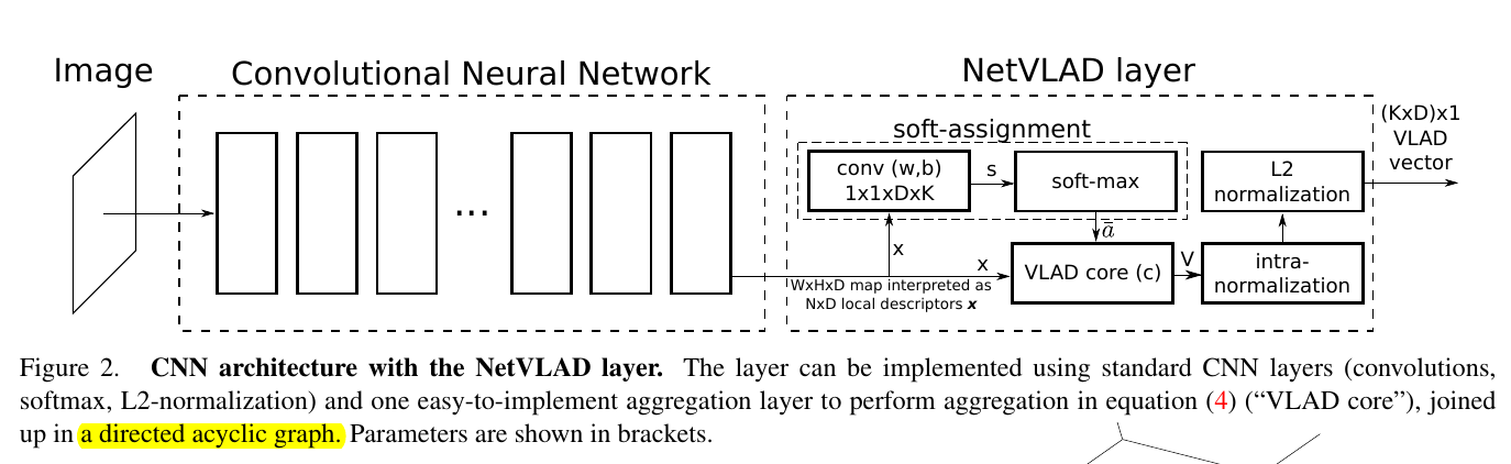 论文阅读-场景识别：NetVLAD - 知乎