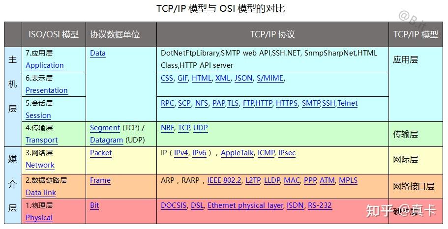 网络协议之Tcp、Http - 知乎
