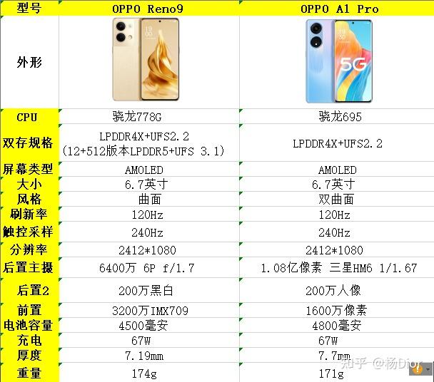 2000元左右的OPPO手机，选OPPO A1 Pro还是OPPO Reno 9？ - 知乎