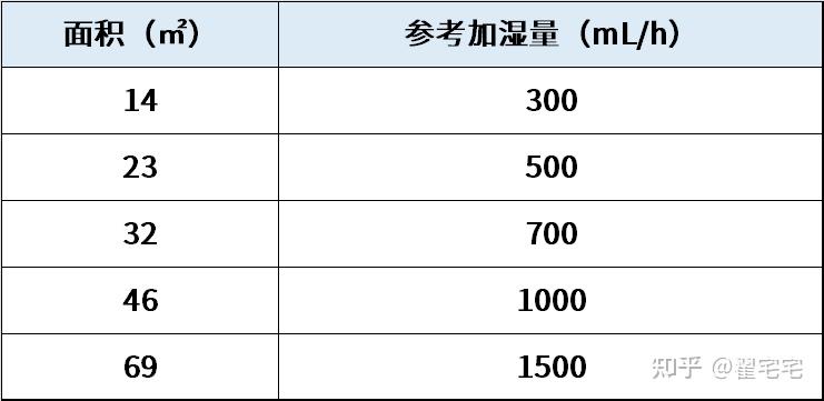 净化加湿一体机是智商税吗？华为智选720、airx 、352 、飞利浦、美的五款热门净化加湿机哪款更值得购买？一篇教会你净化加湿一体机该怎么选？ - 知乎