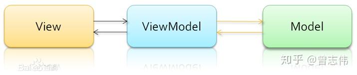 【Unity游戏开发】MVC、MVP、MVVM 三种组合模式区别 - 知乎
