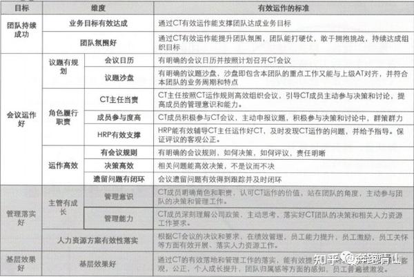 【向华为学习】高效的管理组织与体系--AT/ST/CT - 知乎