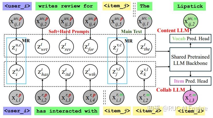 LLM+Recommendation|基于大语言模型的推荐系统相关论文集锦 - 知乎