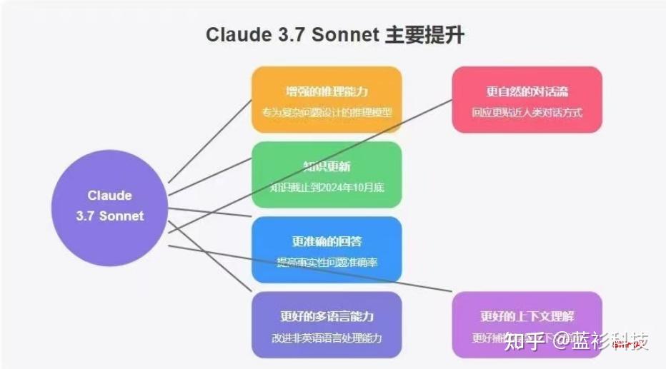 Claude重回巅峰,发布Claude 3.7 Sonnet与 Claude Code 碾压 GPT-o3、Grok3与Deepseek-r1 ...