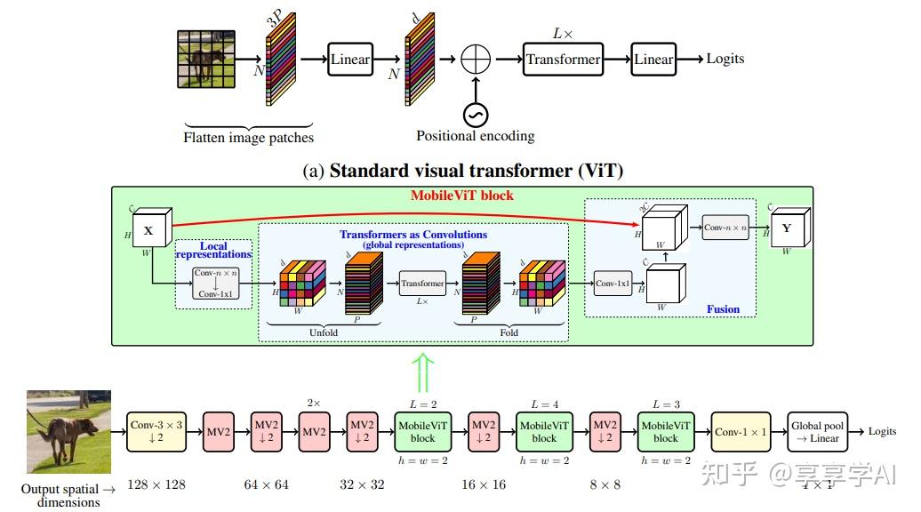 性能飙升！近两年ViT改进算法汇总！ - 知乎