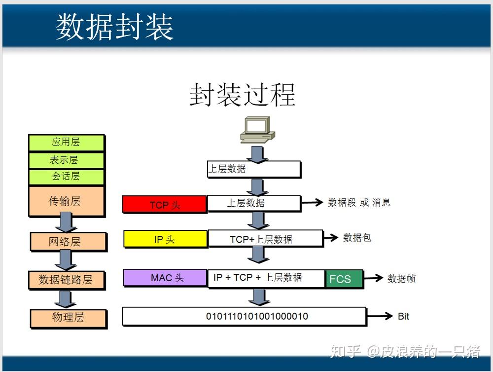 计算机网络学习之——OSI/RM（开放系统互连参考模型） - 知乎