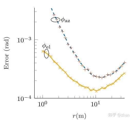 SISO RIS-Enabled Joint 3D Downlink Localization and Synchronization - 知乎