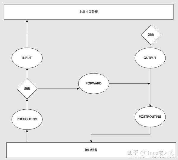 深入理解Netfilter框架实现以及Iptables、SNAT和DNAT - 知乎