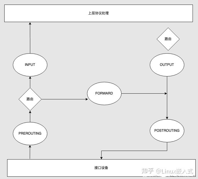 深入理解netfilter框架实现以及iptables、snat和dnat 知乎