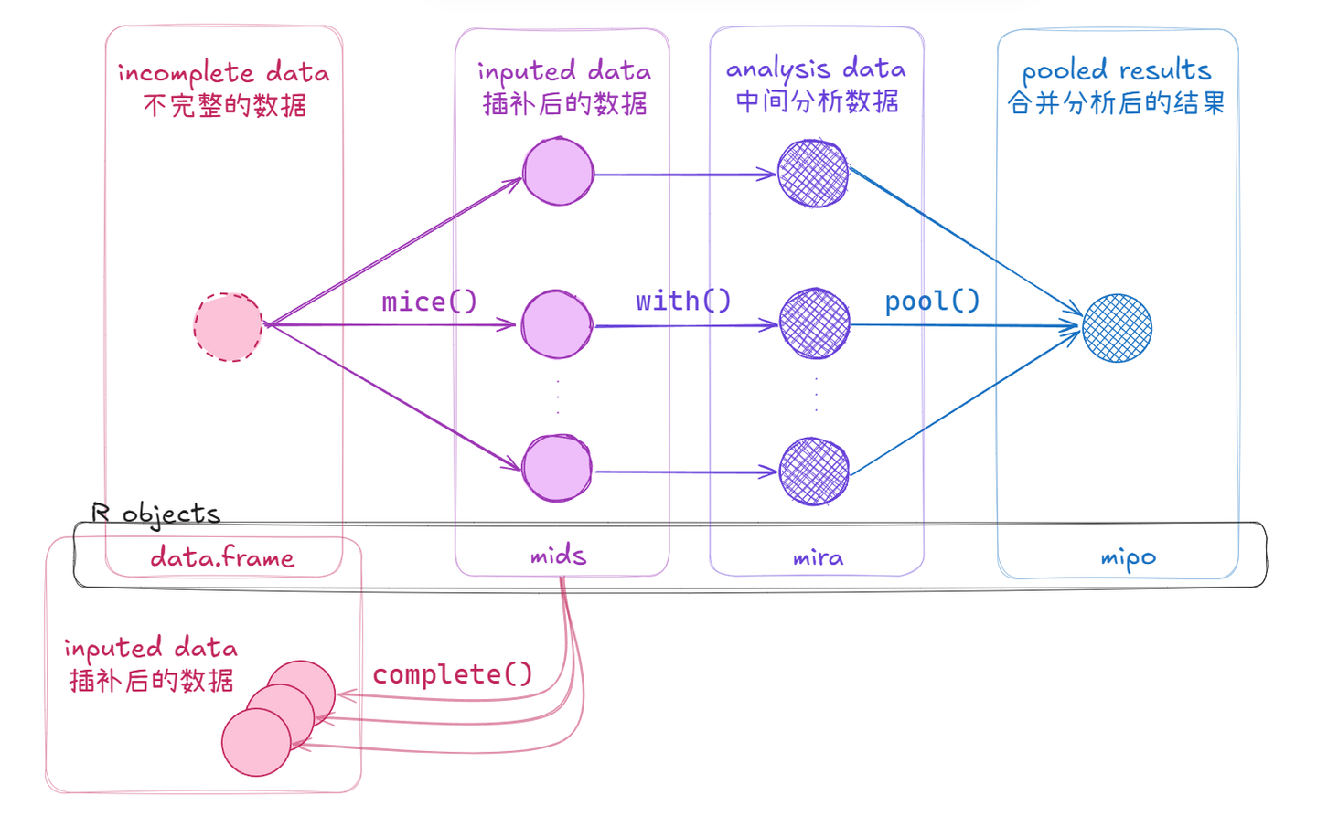 【R 语言】mice 包进行缺失值多重插补与批量建模 - 知乎