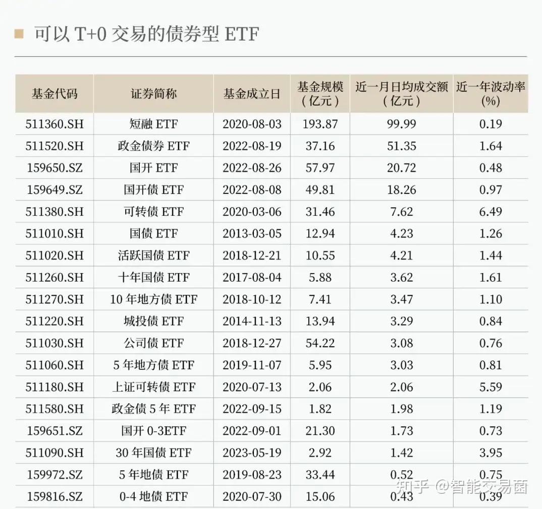 原来这些ETF可以T+0交易！ - 知乎