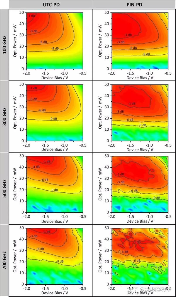 太赫兹连续波发射源测试比拼UTC-PD VS. PIN-PD - 知乎