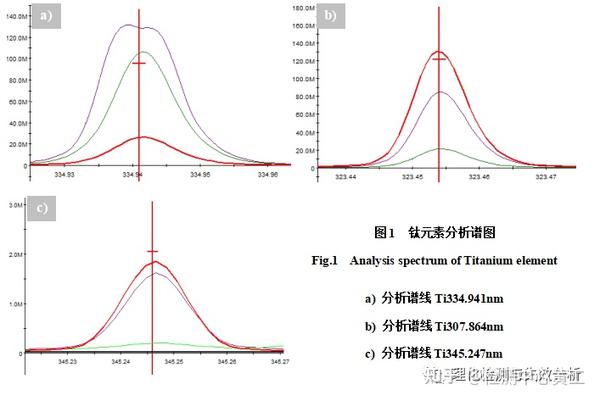 ICP-OES法测定铁钛合金中钛元素方法稳定性的研究 - 知乎
