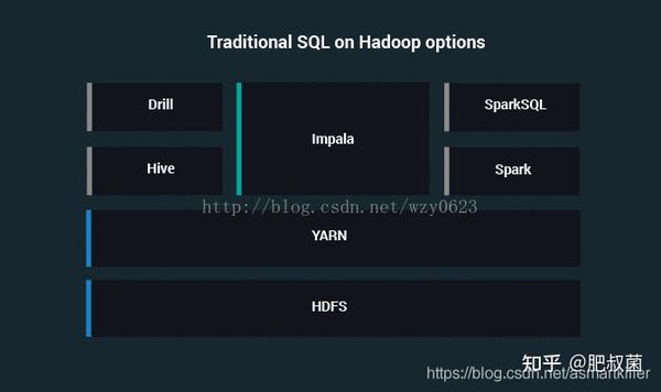 HAWQ技术解析（一） —— HAWQ简介 - 知乎