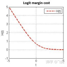 Loss function——目标函数，损失函数和代价函数 - 知乎