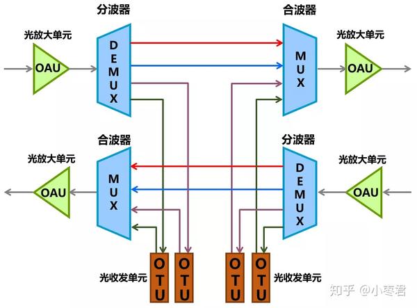 关于ROADM的入门科普 - 知乎